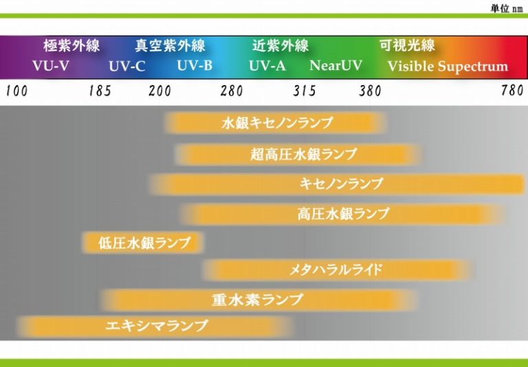 UVランプの発光波長 | 技術コラム | 紫外線照射装置 技術ナビ